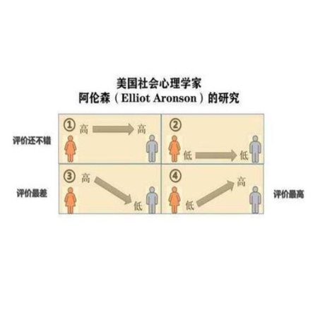 Psychological knowledge 03 -Aronson effect - Royalchem